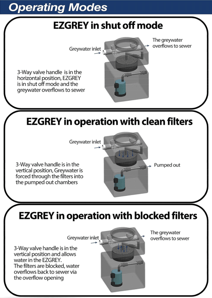 EZGREY » Diversion Systems, Greyflow, Greywater systems, Shop By Brand ...